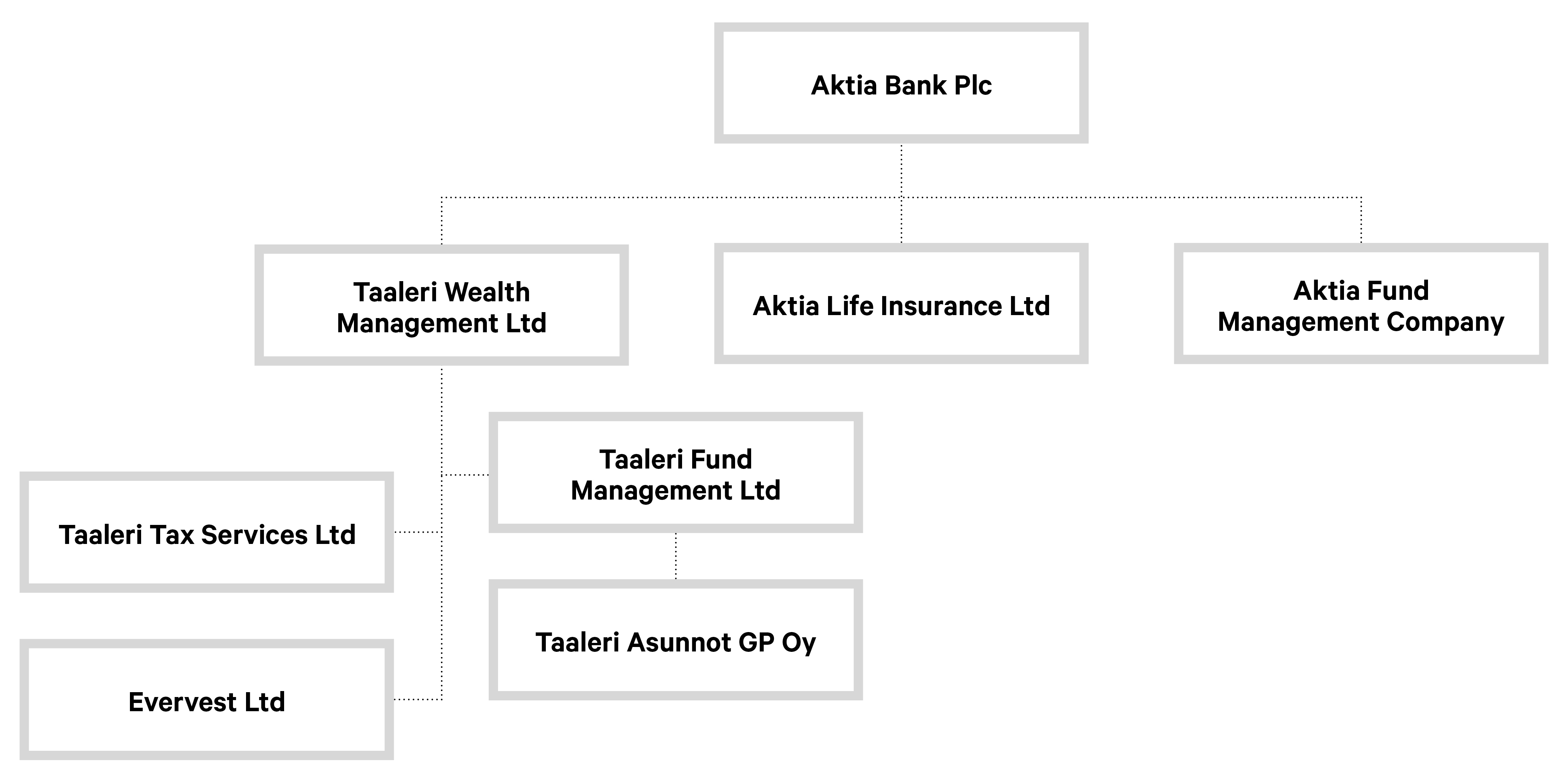 Group structure | Aktia Corporate Site