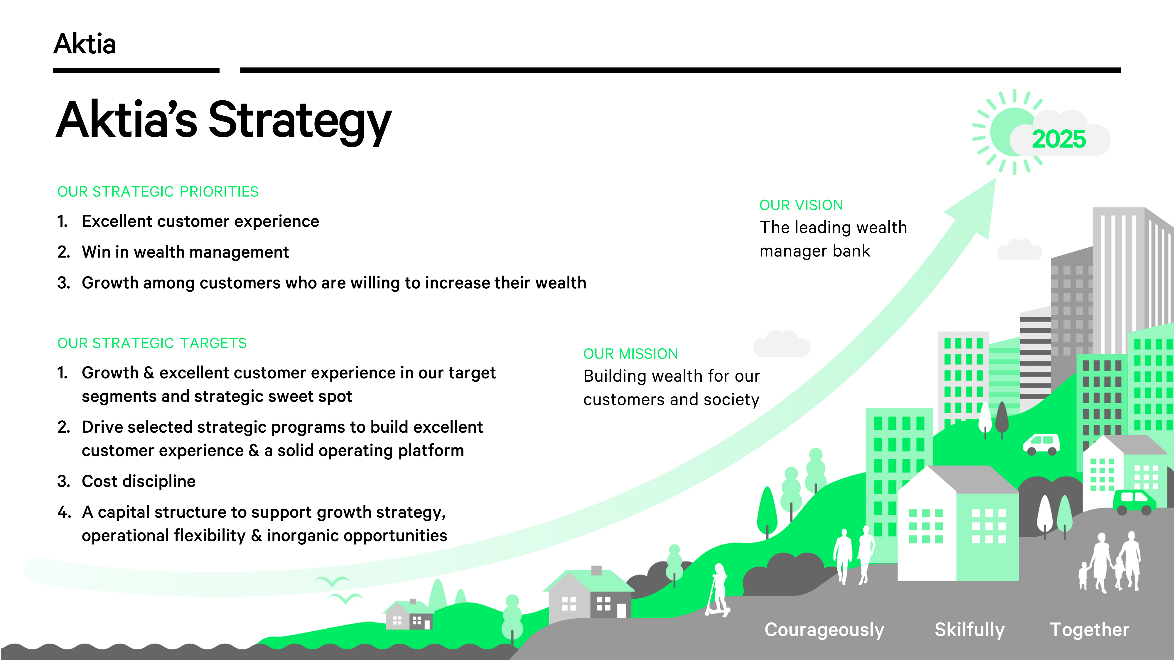 Strategy | Aktia Corporate Site